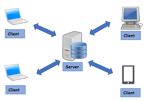 What Is Client Server Architecture And HTTP Protocol 
